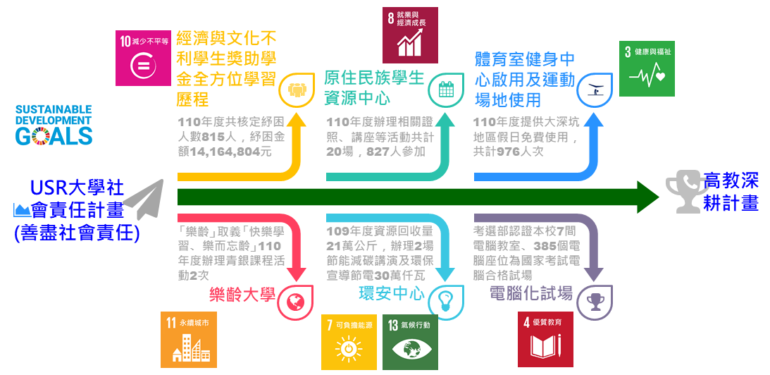 東南科技大學 大學社會責任